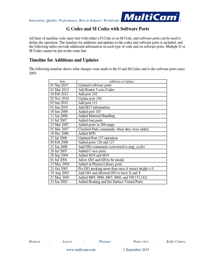 G Codes and M Codes With Software Ports: Innovation. Quality ...