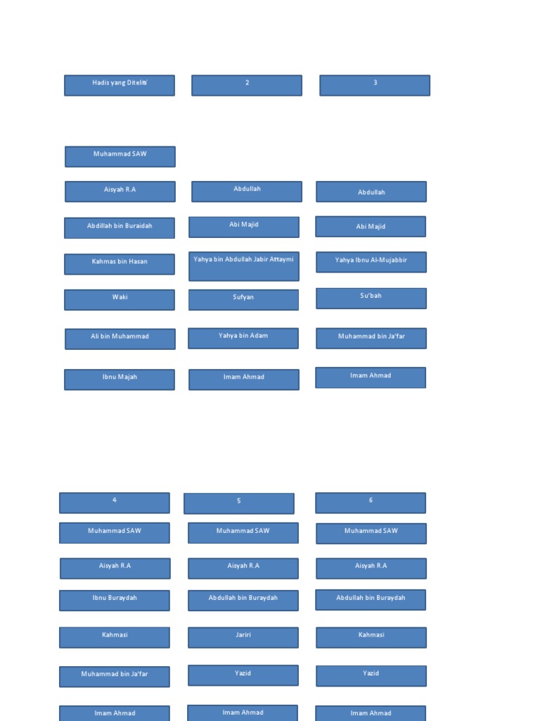 Sanad Hadis | PDF | Muhammad | Ali