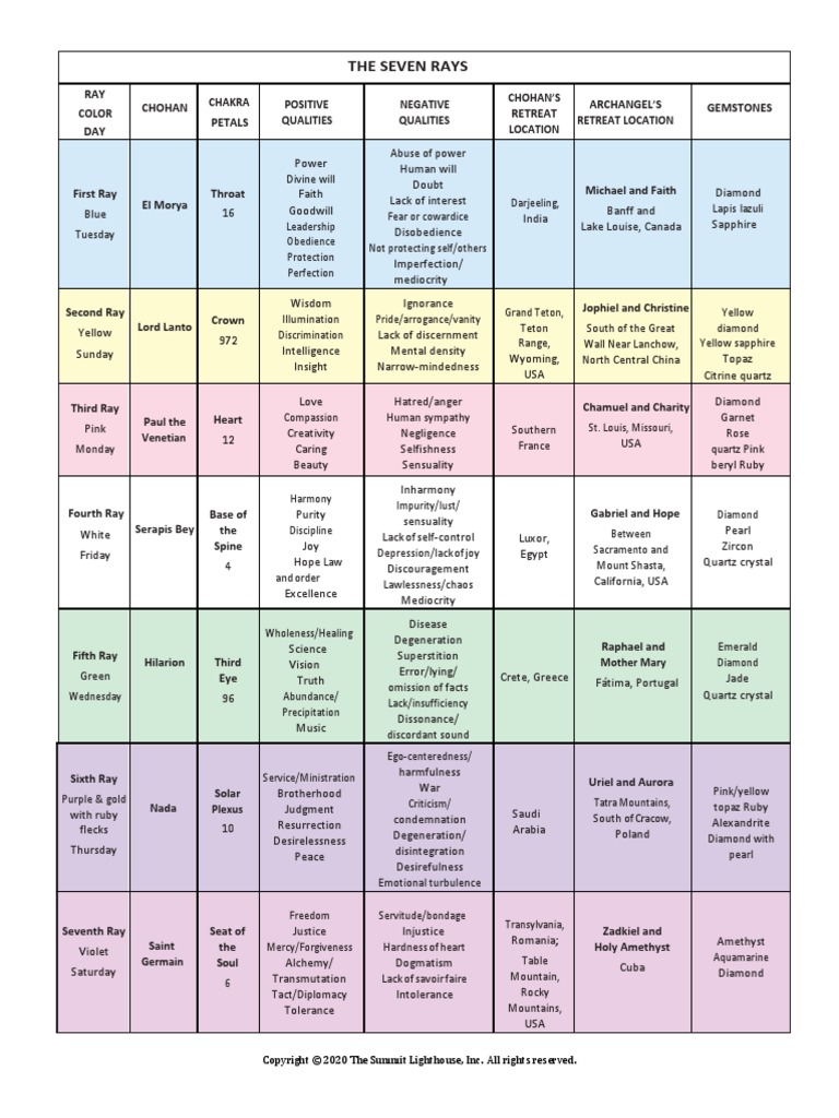 THE SEVEN RAYS - Chart | Download Free PDF | Gemstone | Jewellery Components