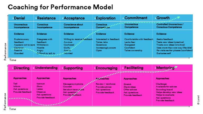 CCC-Coaching For Performance Model | Download Free PDF | Mentorship ...