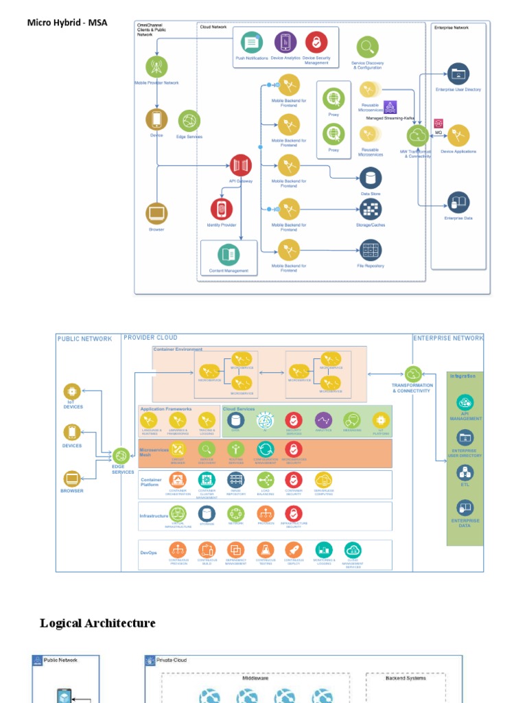 Microservice Reference Architecture | PDF | Cloud Computing | Computer Network