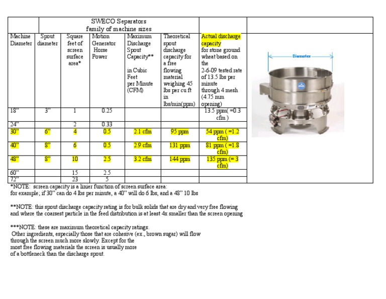 SWECO Separators, Relative Sizes Square Feet of Screen Surface | PDF ...