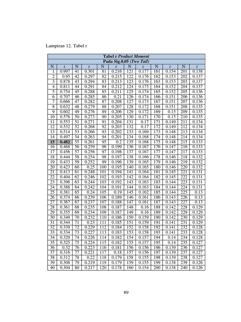 Lampiran Tabel R Product Moment | PDF