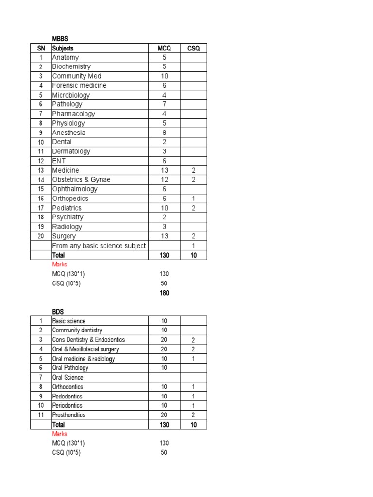 License Exam Question Matrix | PDF | Science & Mathematics