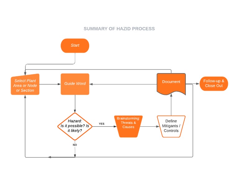 Hazid Flowchart - Flowchart | PDF