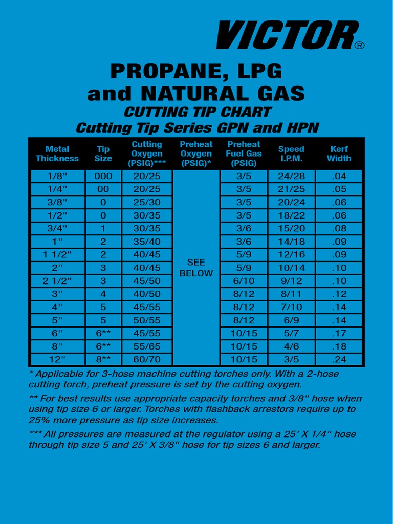 Victor Propane LPG Natural Gas Cutting Tip Chart | PDF | Process Engineering | Atmosphere