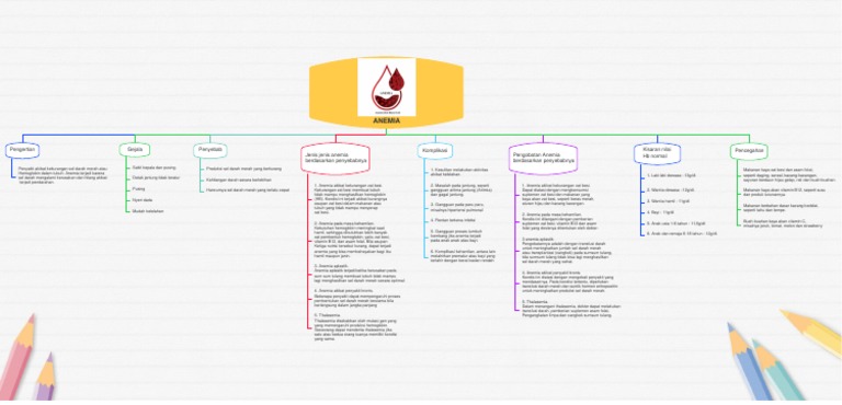 Mind Map Anemia 1 | PDF