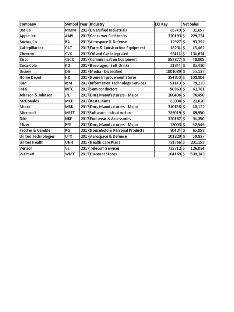 DOW 30 Companies' Ratio Analysis Excel Editted | PDF | Economy Of The ...