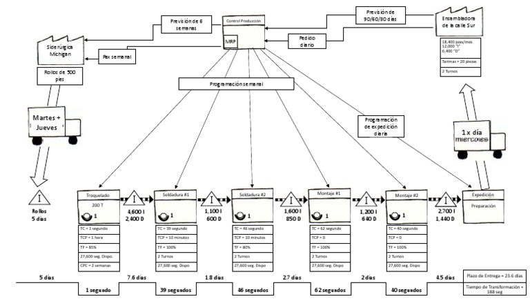 VSM-Actual ACME | PDF