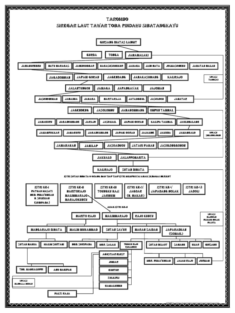 Tarombo Silsilah Marga Siregar | PDF