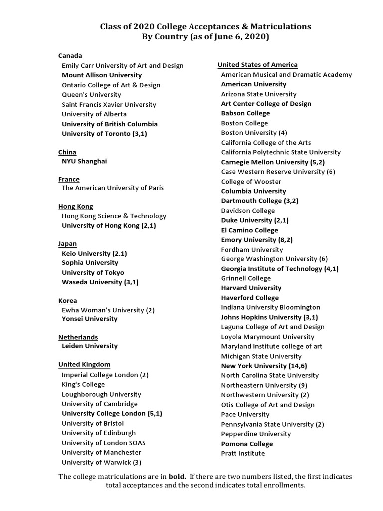 Class of 2020 College Acceptances & Matriculations by Country (As of ...
