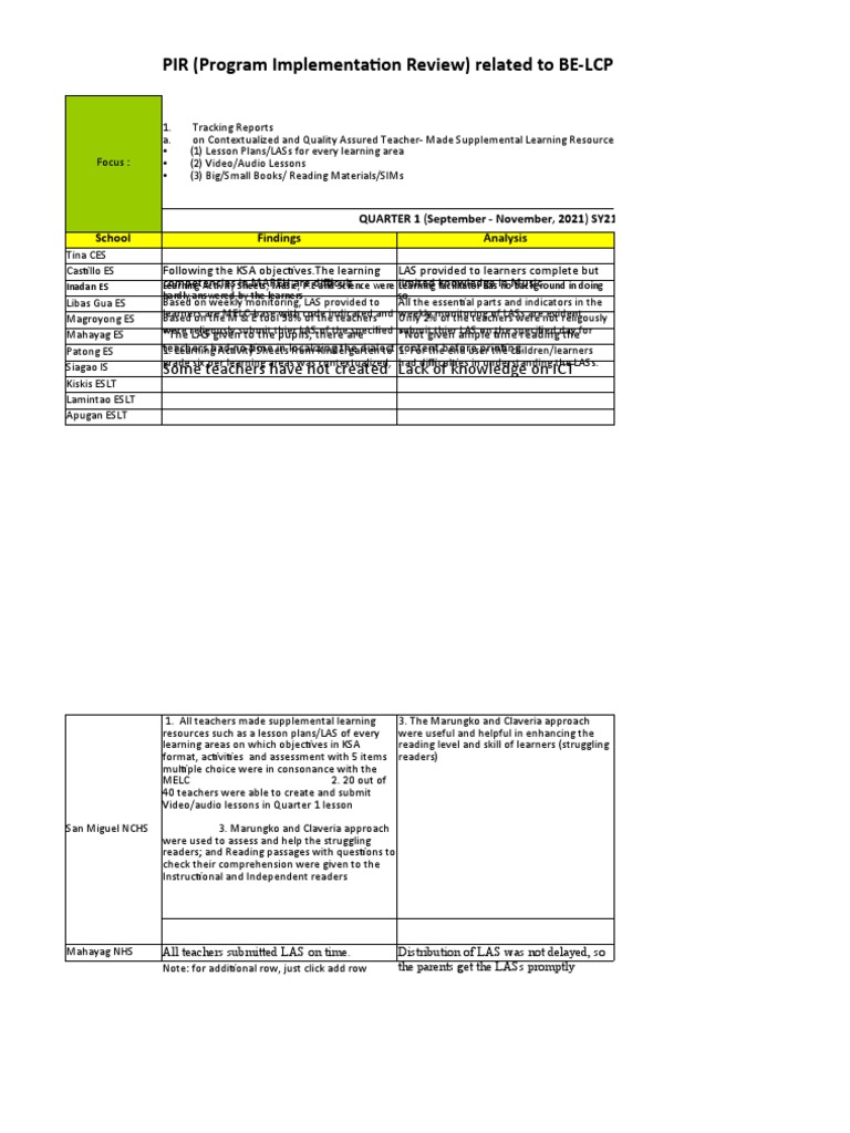 PIR Program Implementation Review of BE-LCP Resources | PDF | Teachers ...