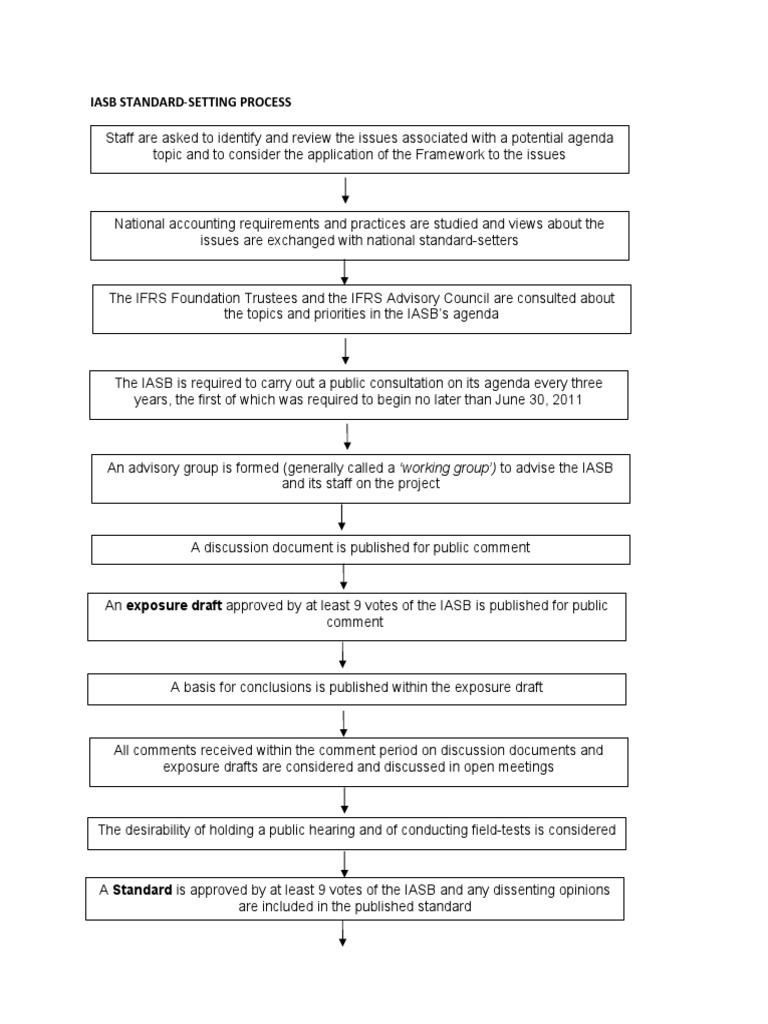 Iasb Standard Setting Process | PDF