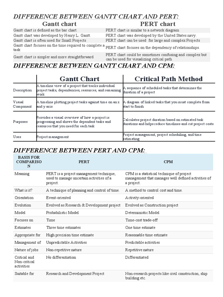 Gantt Chart Vs PERT Vs CPM | PDF | Project Management | Systems Science