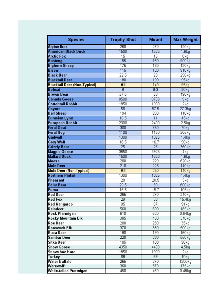 Trophy Weights for Hunter Species | PDF | Deer | White Tailed Deer