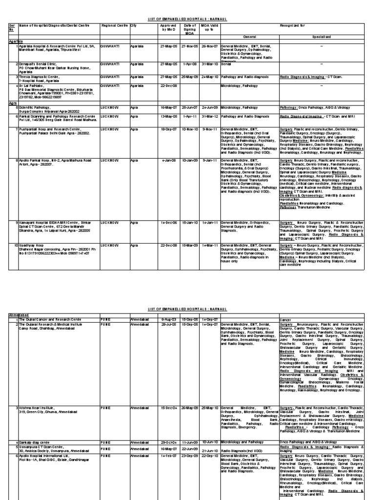 ECHS List of Empanelment Hospital | PDF | Medicine | Pathology