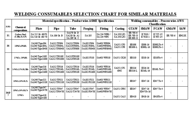 Welding Consumables | PDF | Pipe (Fluid Conveyance) | Electric Heating