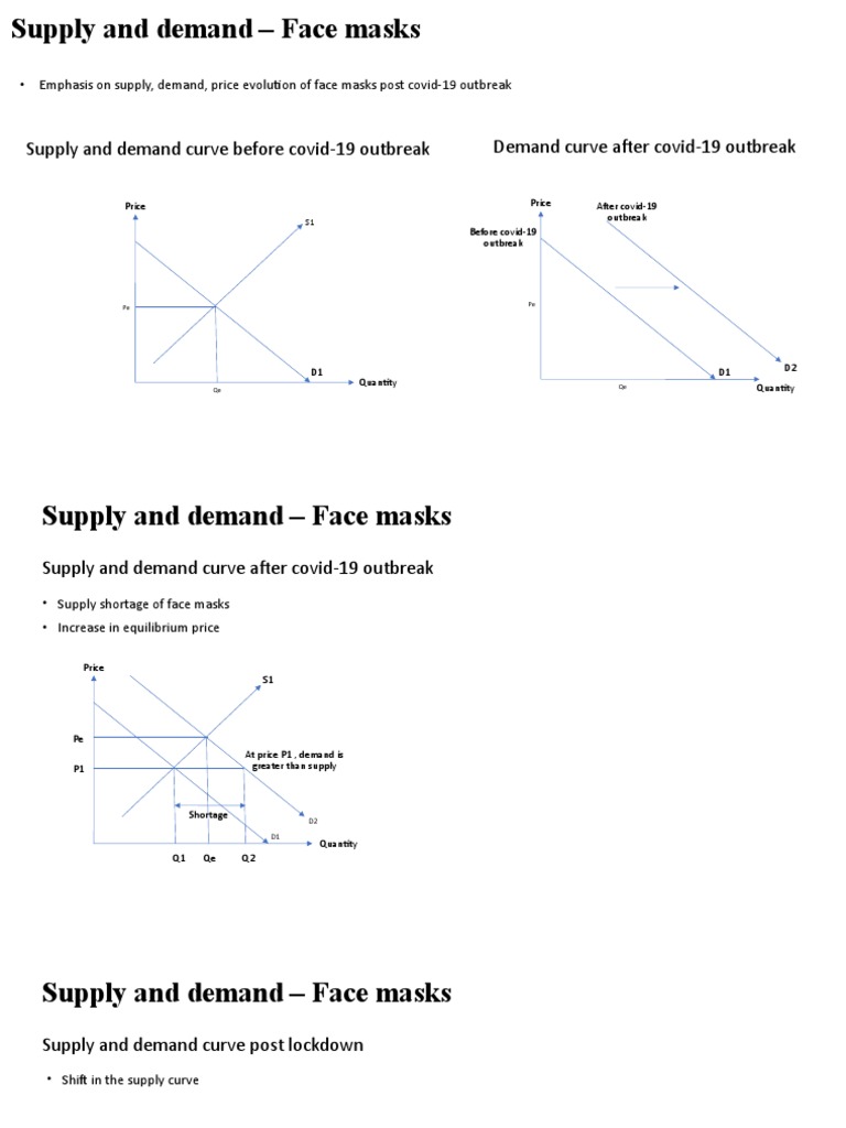 Supply and Demand - Face Masks | PDF