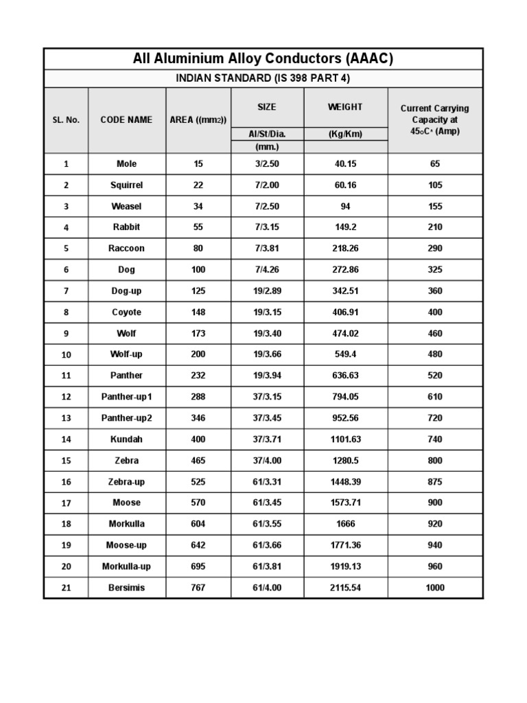 All Aluminium Alloy Conductors (AAAC) Indian Standard (IS 398 Part 4): A Technical Specification ...