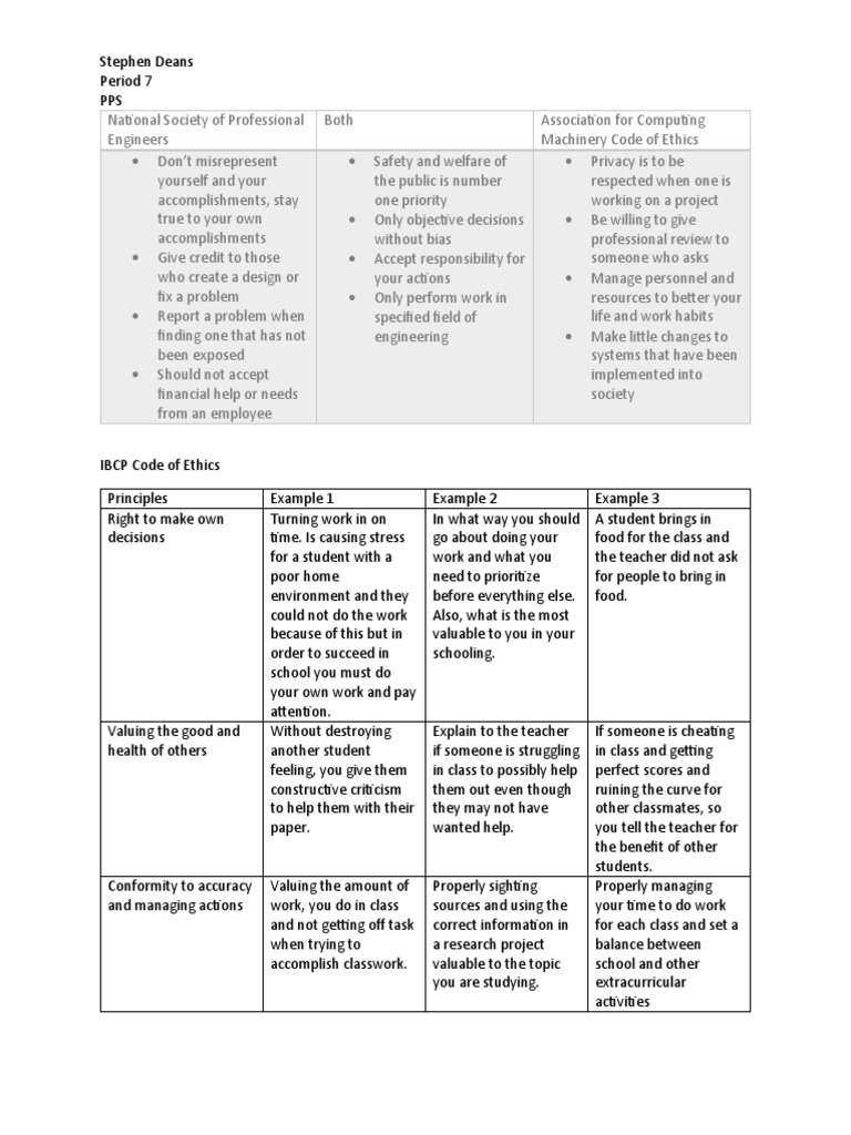 Code of Ethics Assignment | PDF | Psychology | Cognition