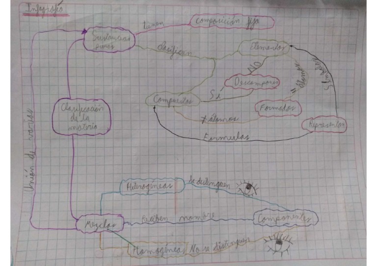 Infografía Clasificación de La Materia | PDF