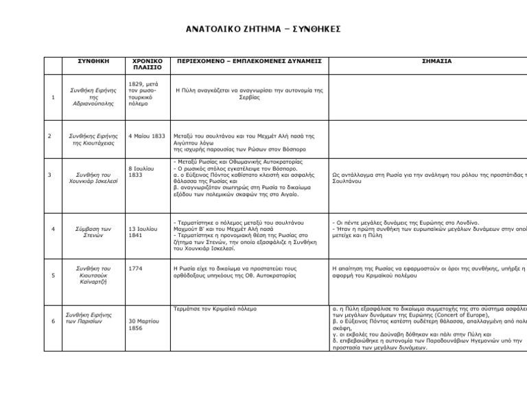 ΑΝΑΤΟΛΙΚΟ ΖΗΤΗΜΑ - ΣΥΝΘΗΚΕΣ | PDF