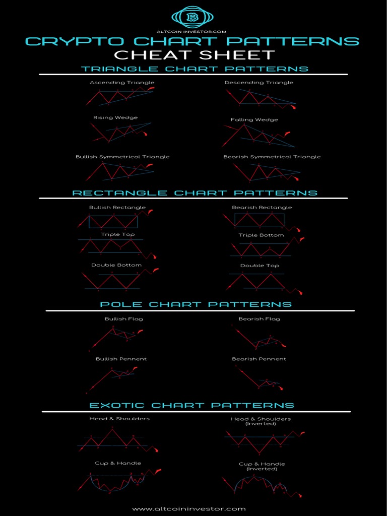 Crypto Chart Patterns: Cheat Sheet | PDF