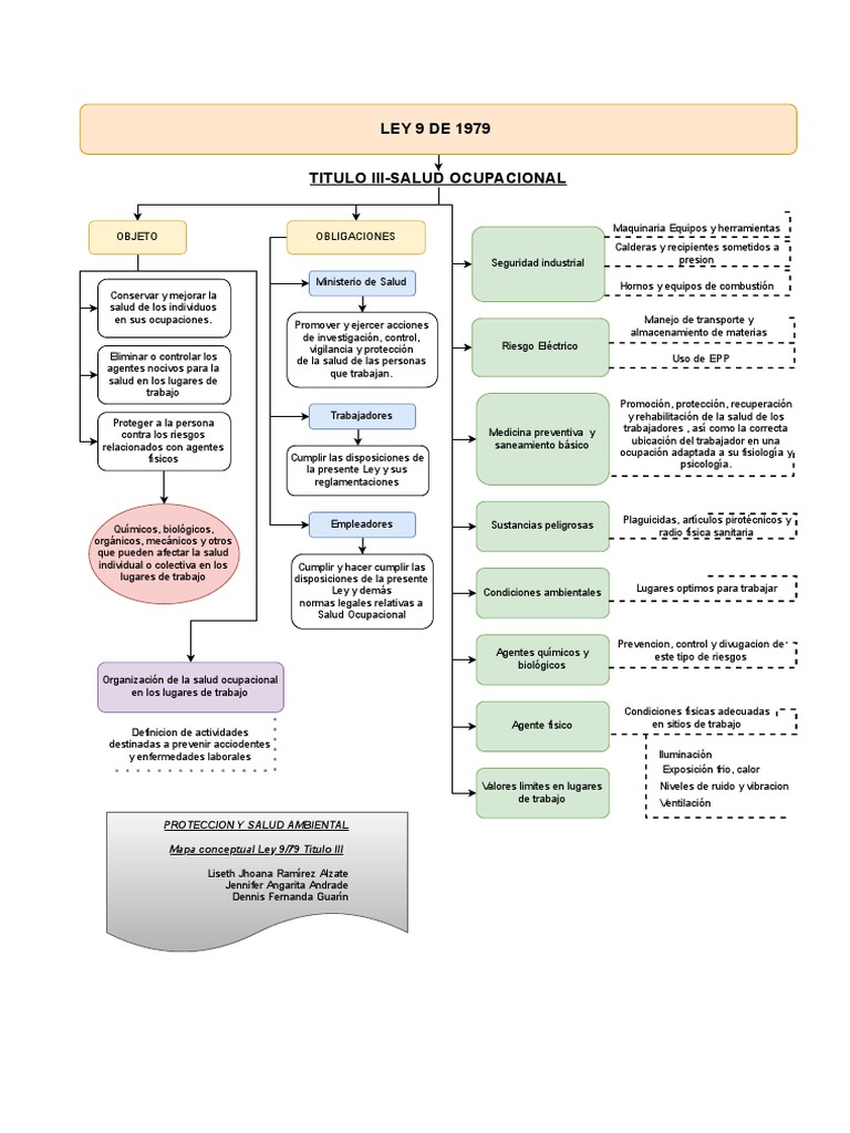 Mapa Conceptual T3 Ley 9 79 | PDF | Seguridad y salud ocupacional | Ciencias de la Salud