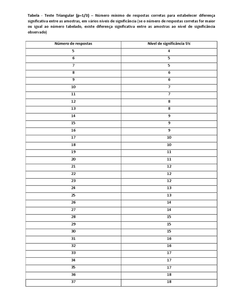 Tabela Teste Triangular | PDF