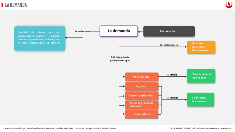 Mapa Conceptual de La Demanda | PDF | Demanda | Economias