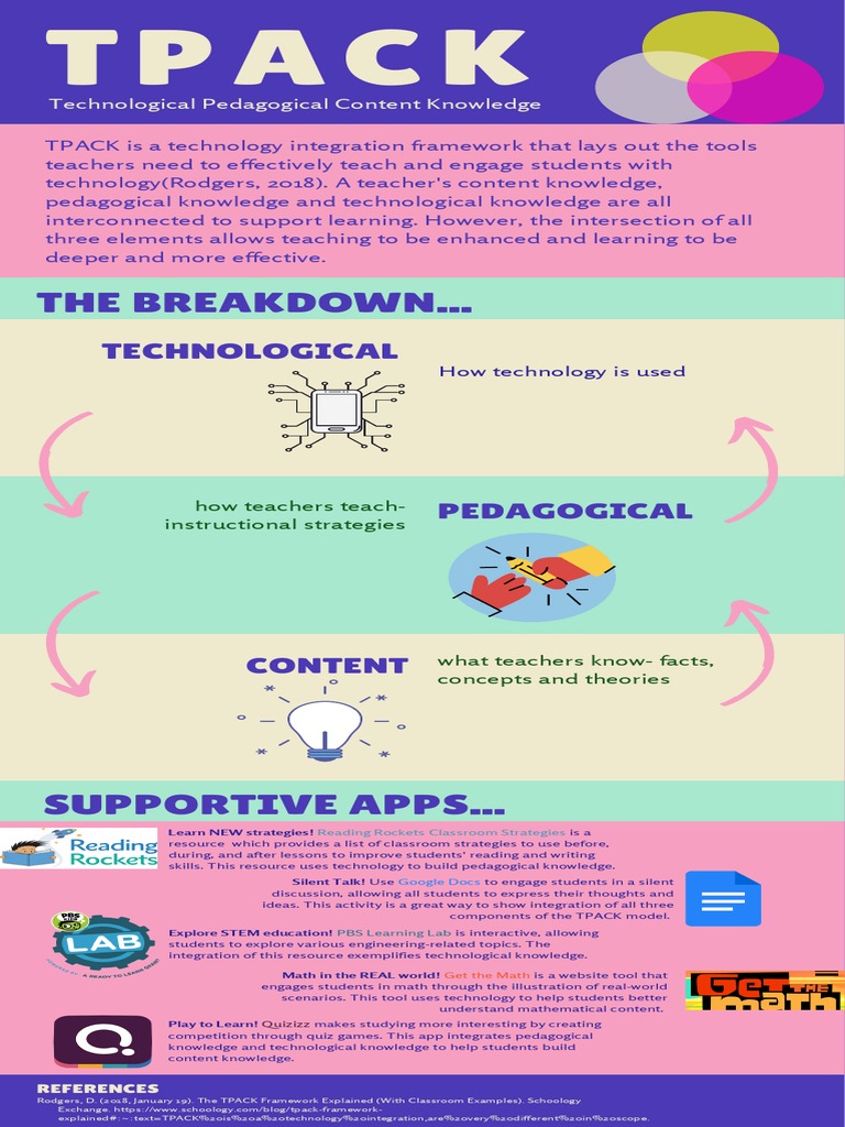 Tpack Infographic | PDF | Pedagogy | Applied Psychology