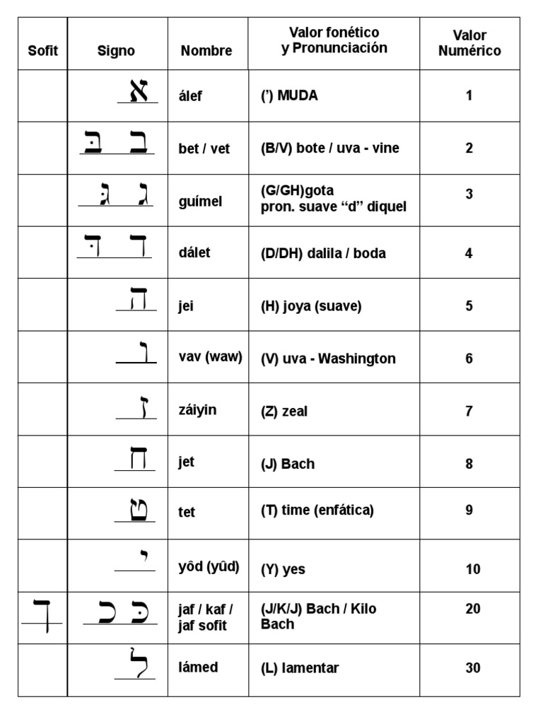 Alefato Hebreo (2021) | PDF | Lenguas de Israel | Colación