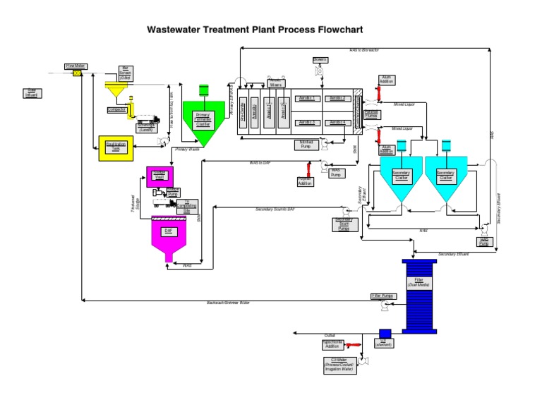 WWTP Process Flow Chart 1 | PDF | Sewage Treatment | Water Management