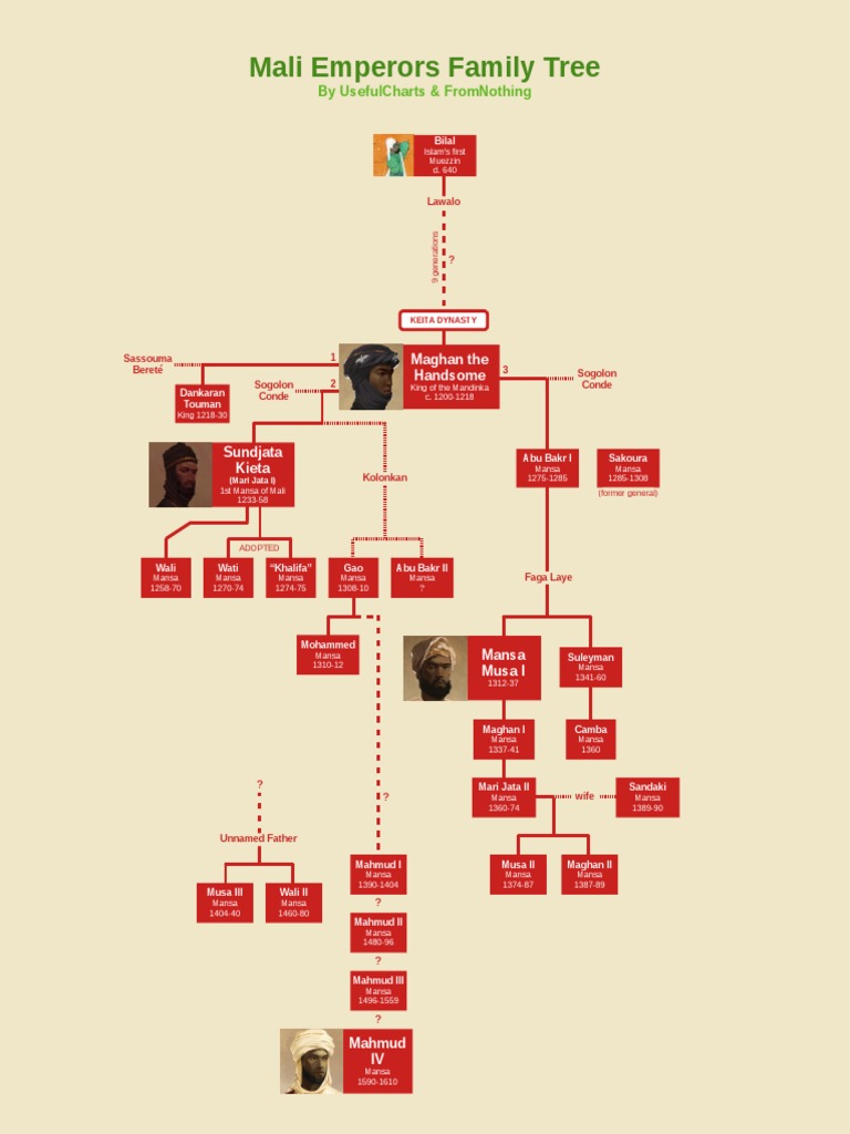 Mali Emperors Family Tree: Maghan The Handsome | PDF | Emperor ...
