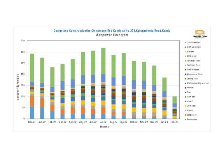 Labourer Histograms Graph | PDF