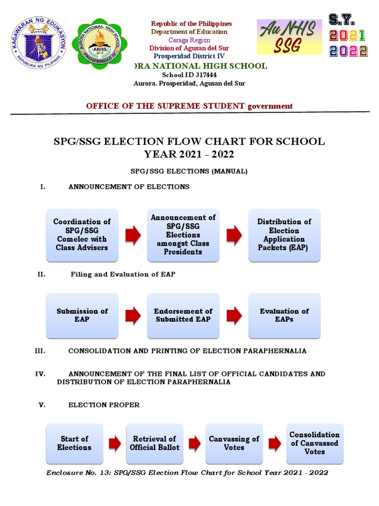 Aurora National HS SPG/SSG Election Process | PDF | Government ...