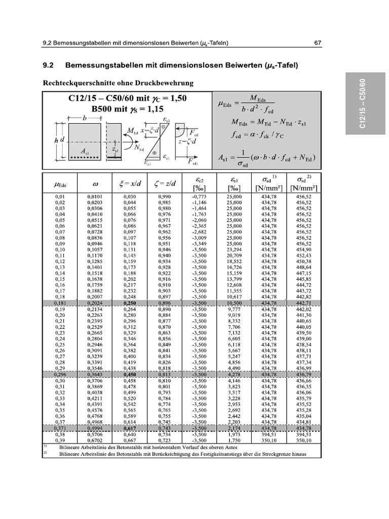T1 - Bemessungstabellen Mit Dimensionslosen Beiwerten, Ni-S Tafel | PDF