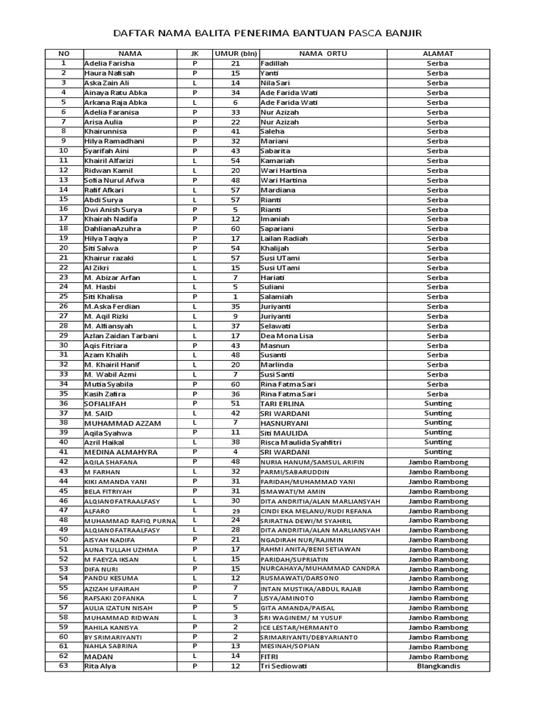 Daftar Nama Penerima Bantuan | PDF