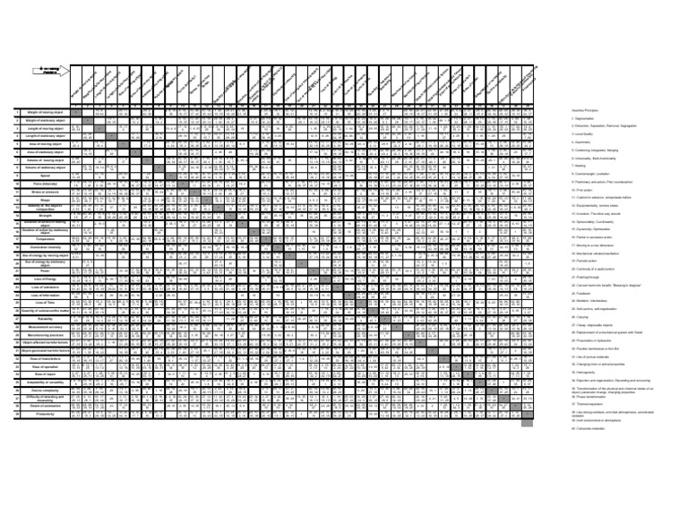Triz Contradiction Matrix | PDF | Desenvolvimento de produtos | Inovação