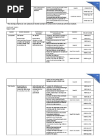 PE MELCs Grade 7 | PDF | Physical Fitness | Learning