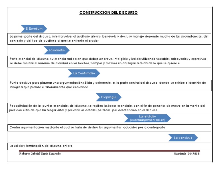 La Construcción Del Discurso. Sus Partes Fundamentales. | PDF