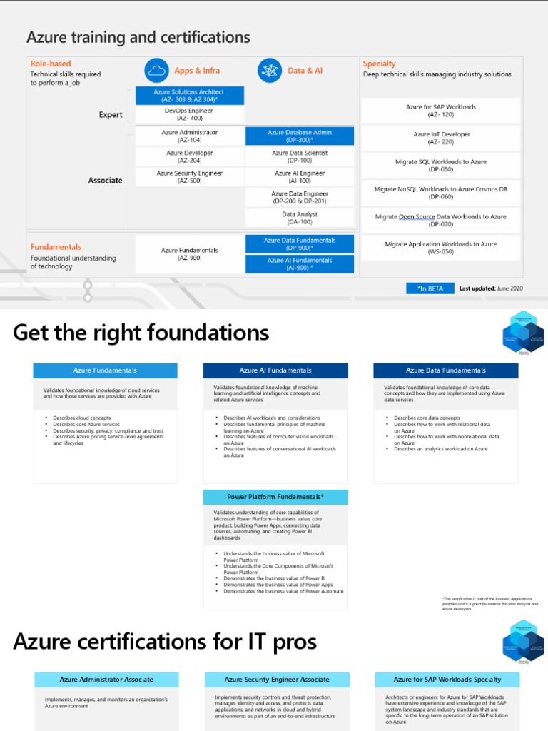 Azure Trainings and Certifications | PDF | Microsoft Azure | Cloud Computing