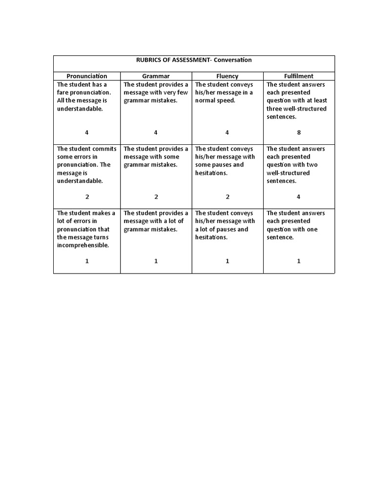RUBRICS OF ASSESSMENT-Conversation Pronunciation Grammar Fluency ...