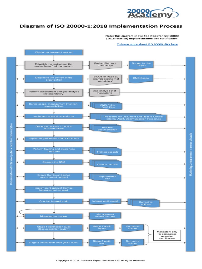 ISO 20000 Implementation Diagram - EN | PDF | Audit | Internal Audit