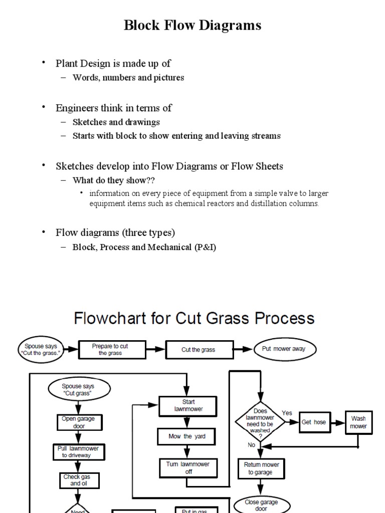 Block Flow Diagrams: - Plant Design Is Made Up of | PDF | Chemical ...