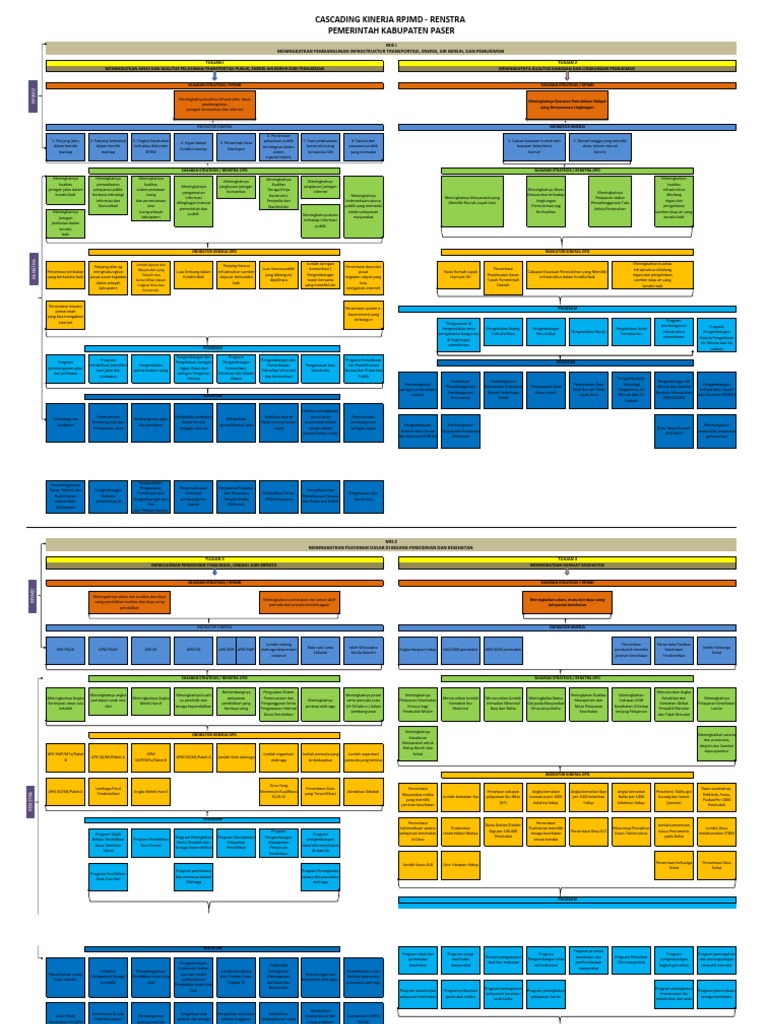Cascading RPJMD | PDF