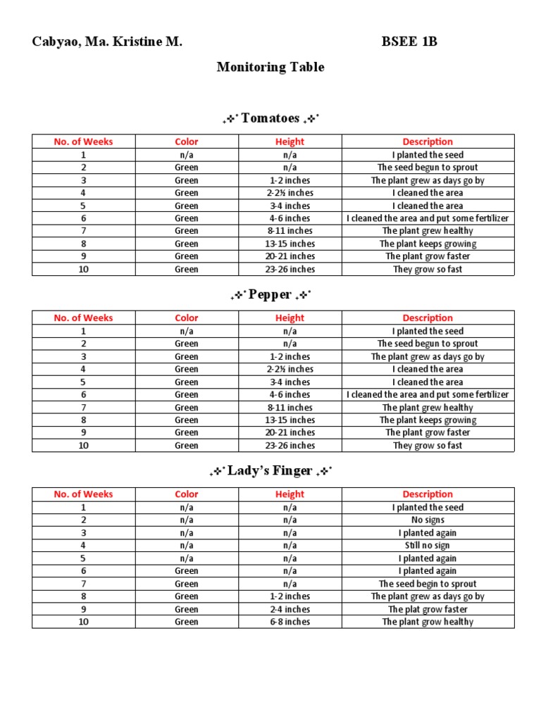 Cabyao, Ma. Kristine M. Bsee 1B Monitoring Table: No. of Weeks Color ...