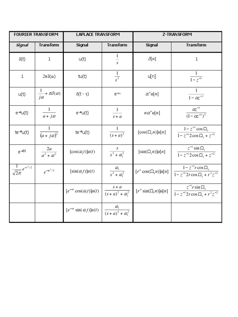 TRANSFORM Tables | PDF | Algebra | Telecommunications Engineering