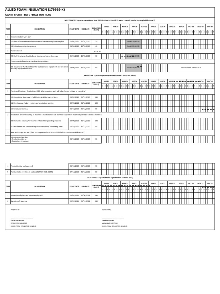 HCFC Phase Out Gantt Chart Overview | PDF