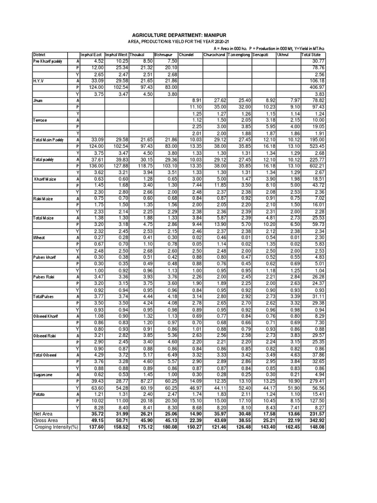 Agrimanipur - Gov.in - Area Production Yield For The Year 2020 2021 ...